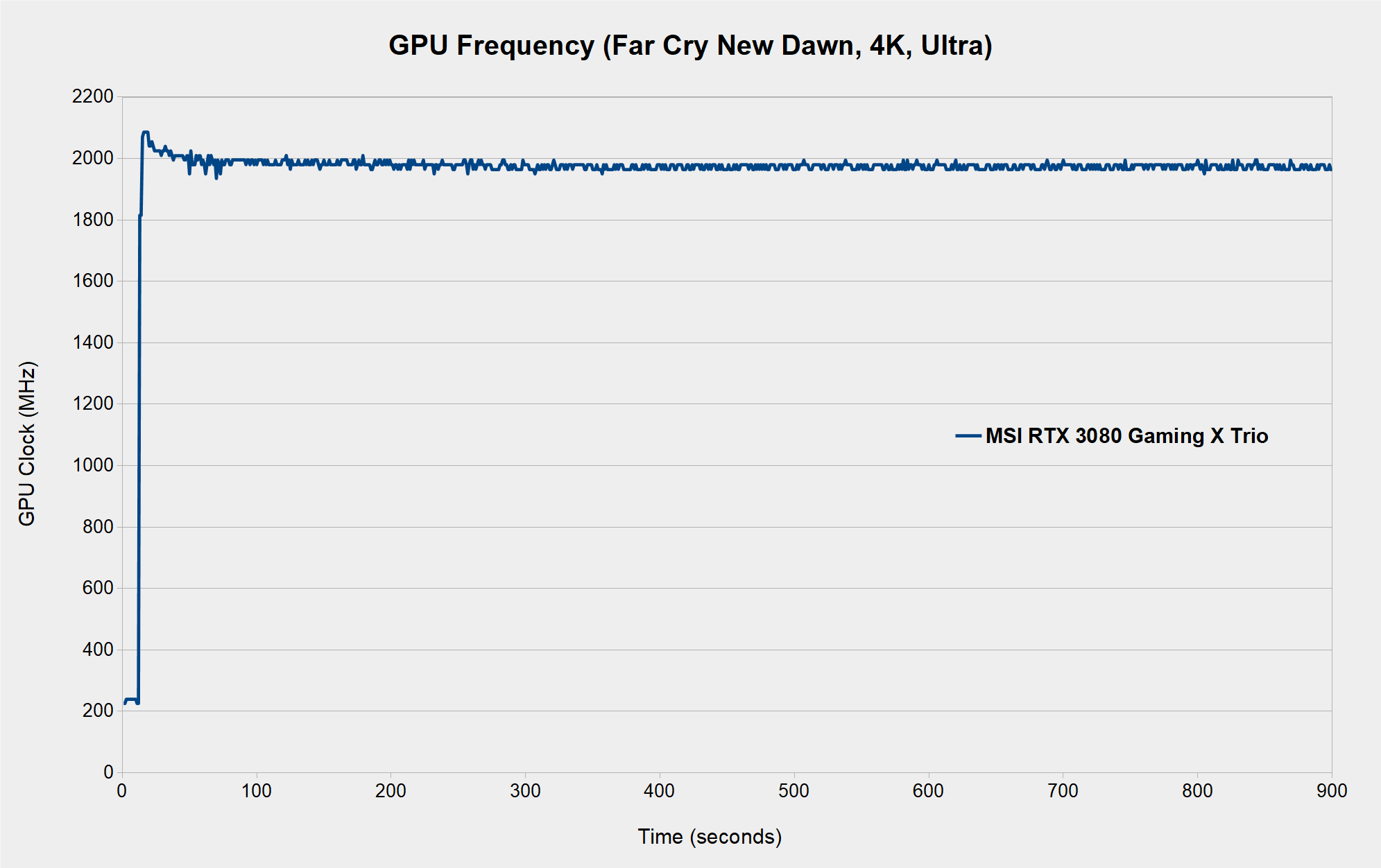 MSI GeForce RTX 3080 Gaming X Trio Review | bit-tech.net